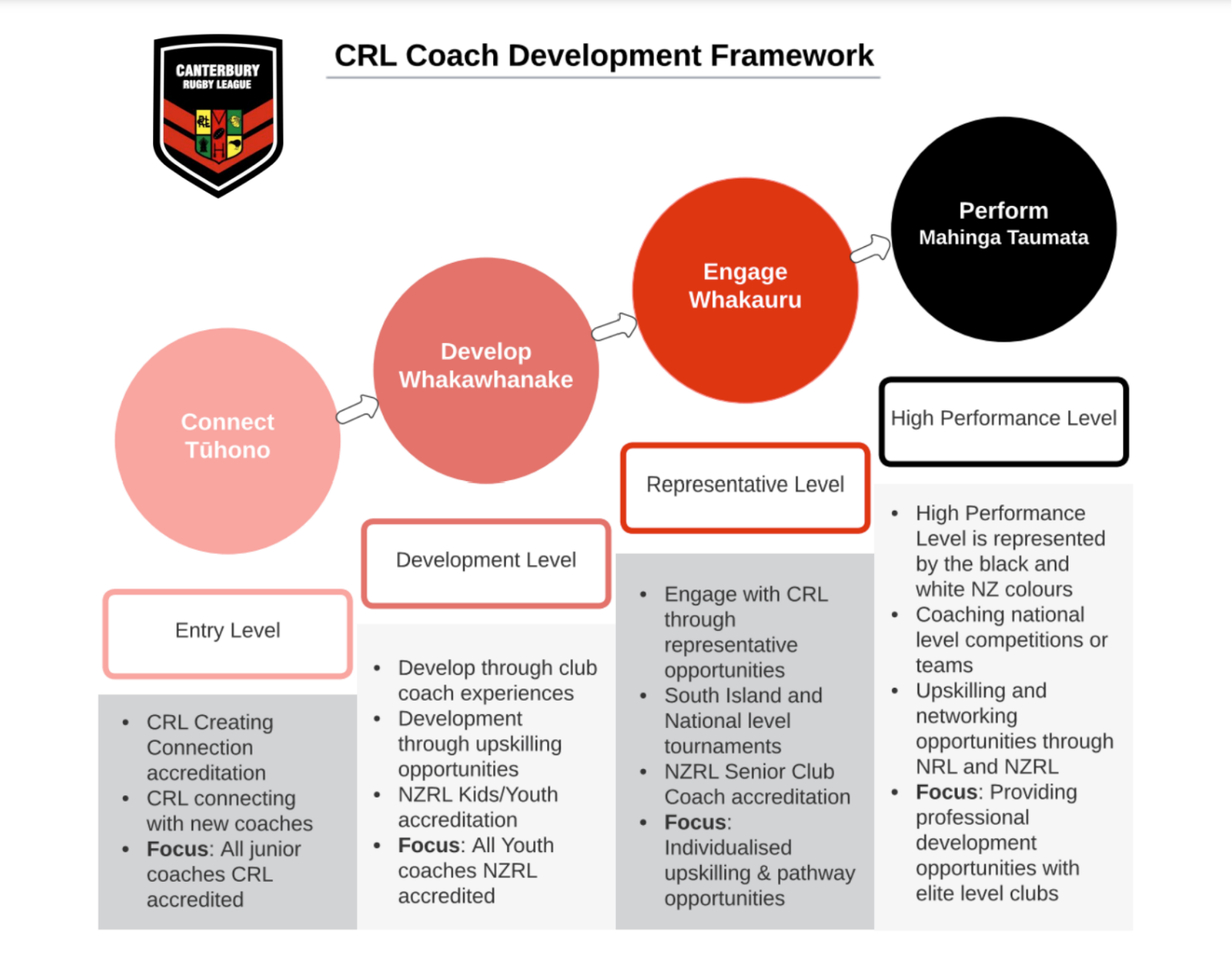 Coach Development - Canterbury Rugby League – Home to the Canterbury Bulls