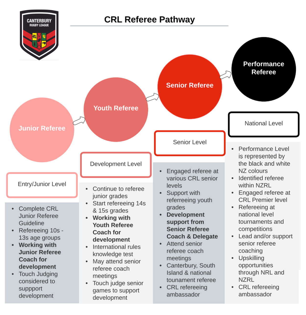 Referee Development - Canterbury Rugby League – Home to the Canterbury ...